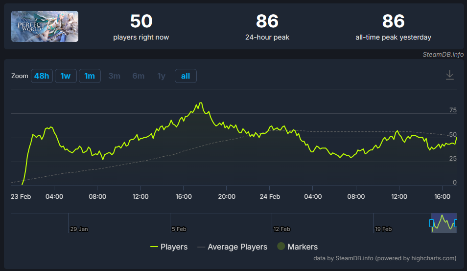 Perfect World M Bombs Its Steam Launch – MMO Fallout
